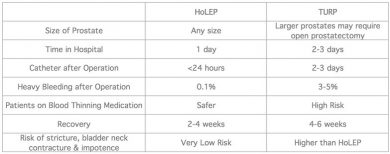 HoLEP | Minimally Invasive Prostate Laser Surgery for BPH
